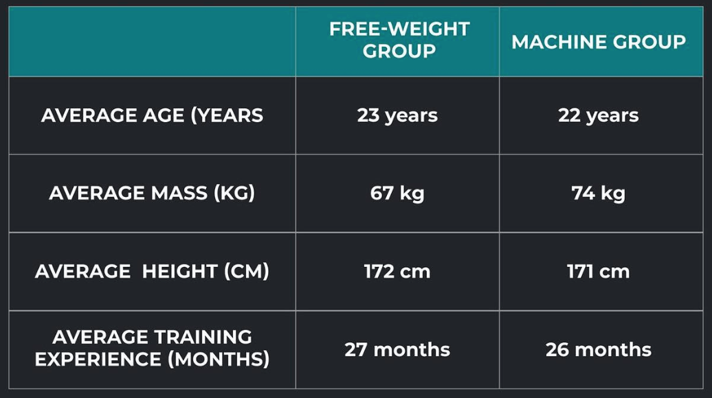 A Study Of Free Weights Vs Machines - Rugby Warfare